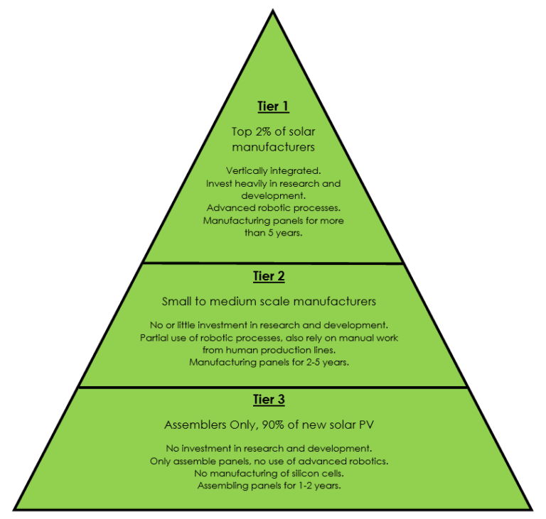 What Are Tier 1 Solar Panels? Understanding the Industry’s Gold ...